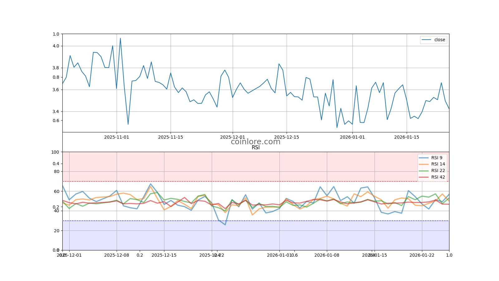 Hermez Network RSI indicator