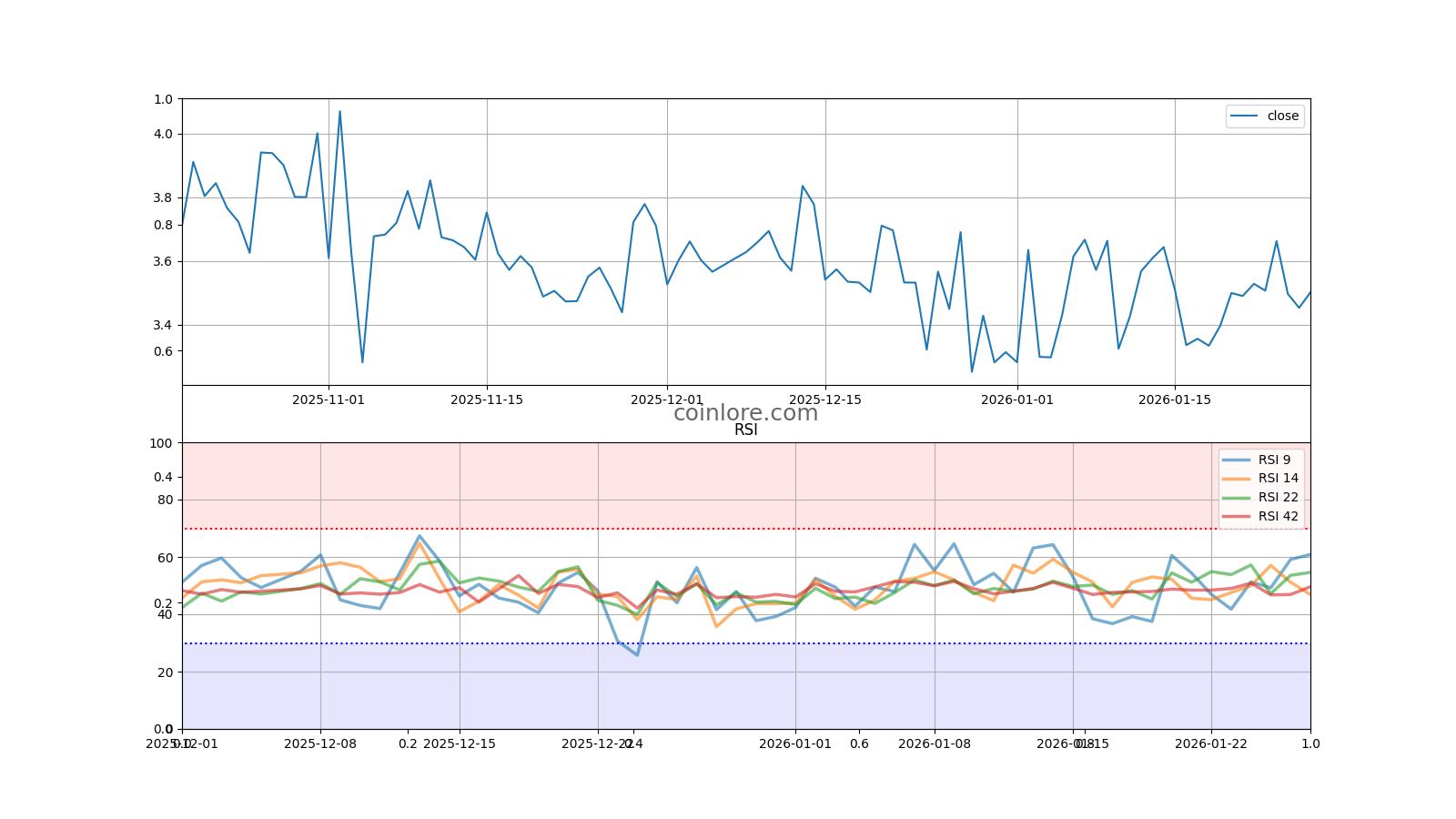 Hermez Network RSI indicator