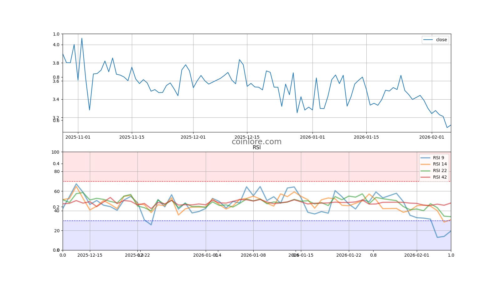 Hermez Network RSI indicator