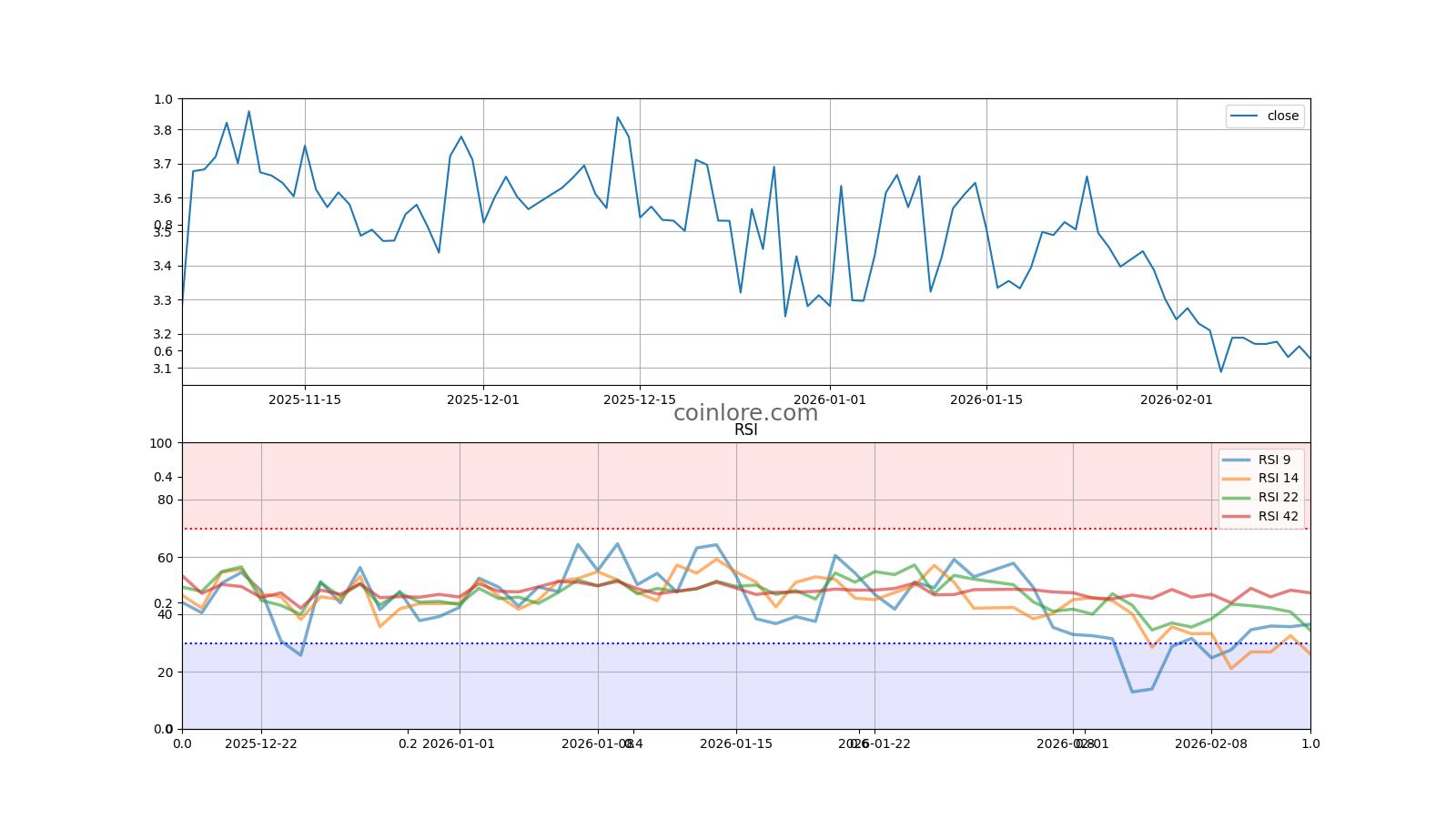 Hermez Network RSI indicator