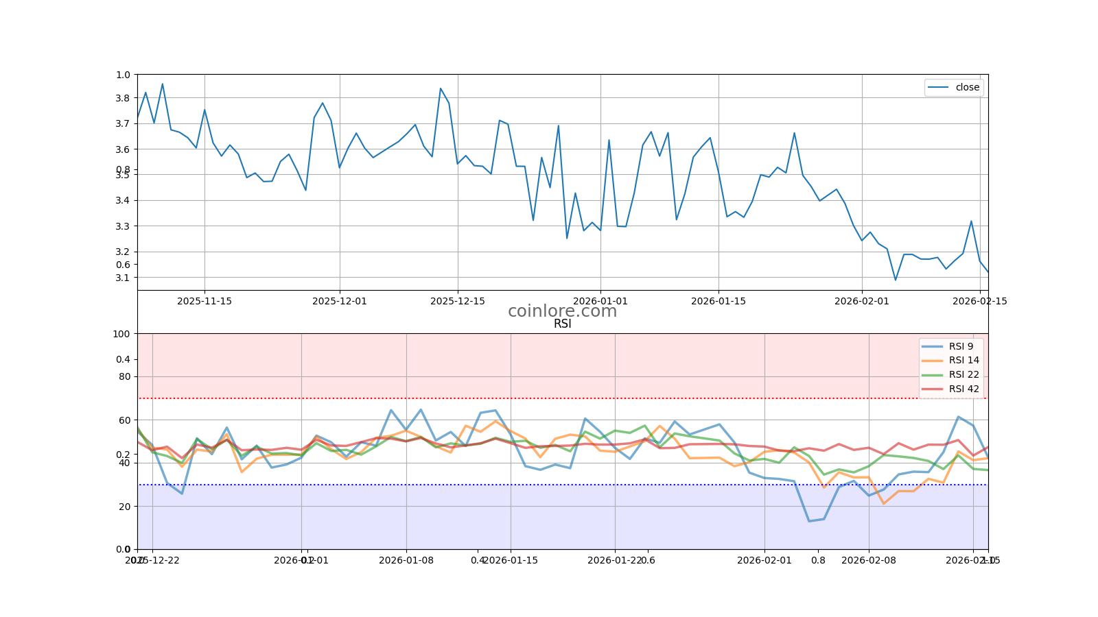 Hermez Network RSI indicator