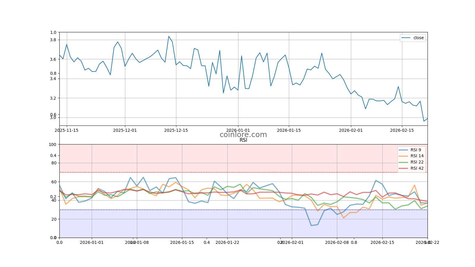 Hermez Network RSI indicator