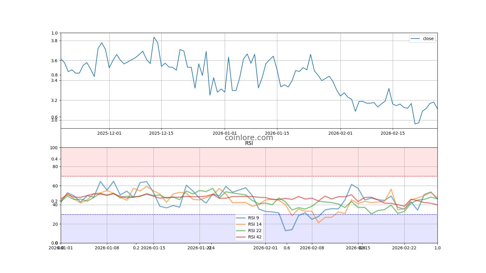 Hermez Network RSI indicator
