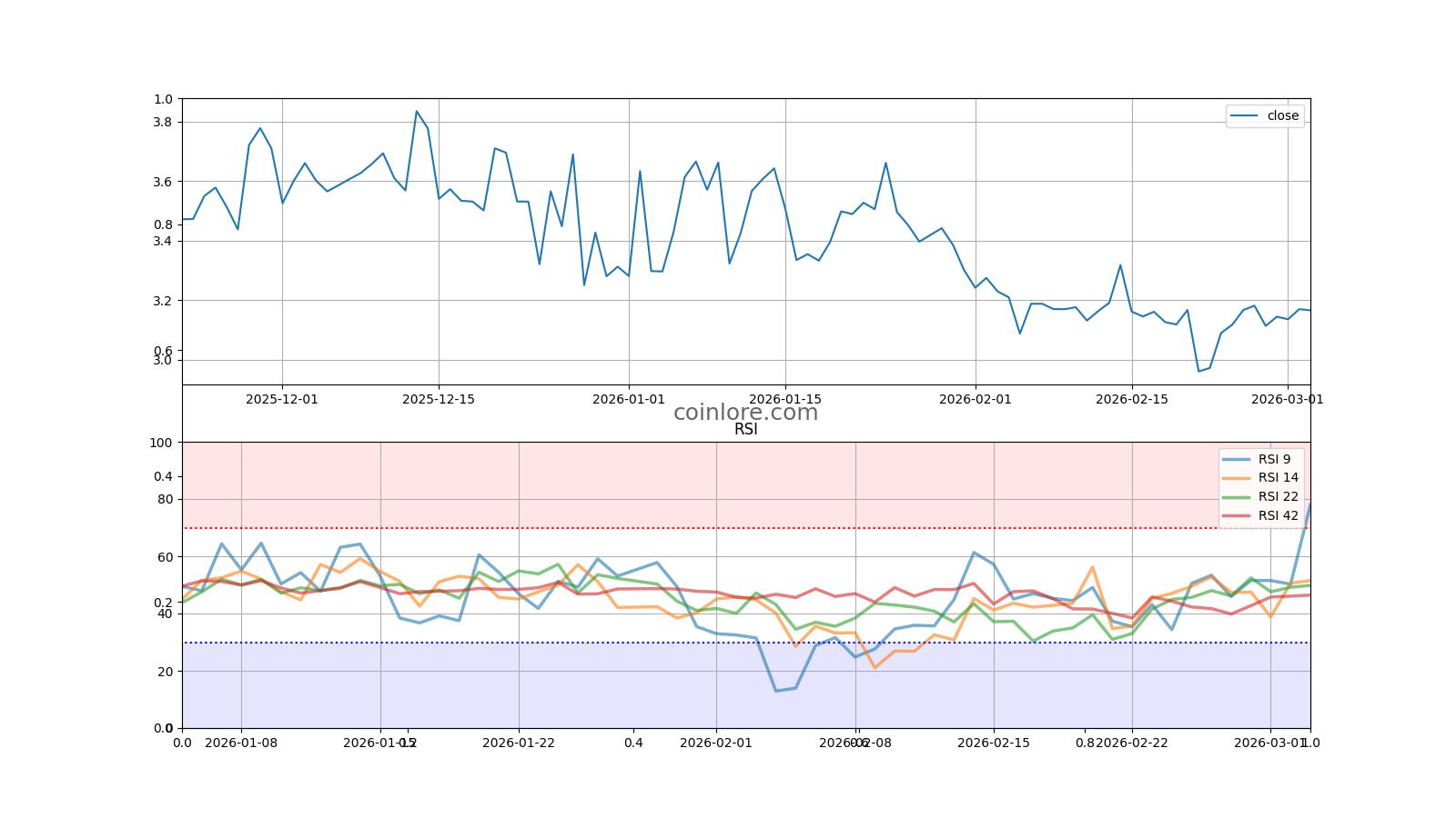 Hermez Network RSI indicator