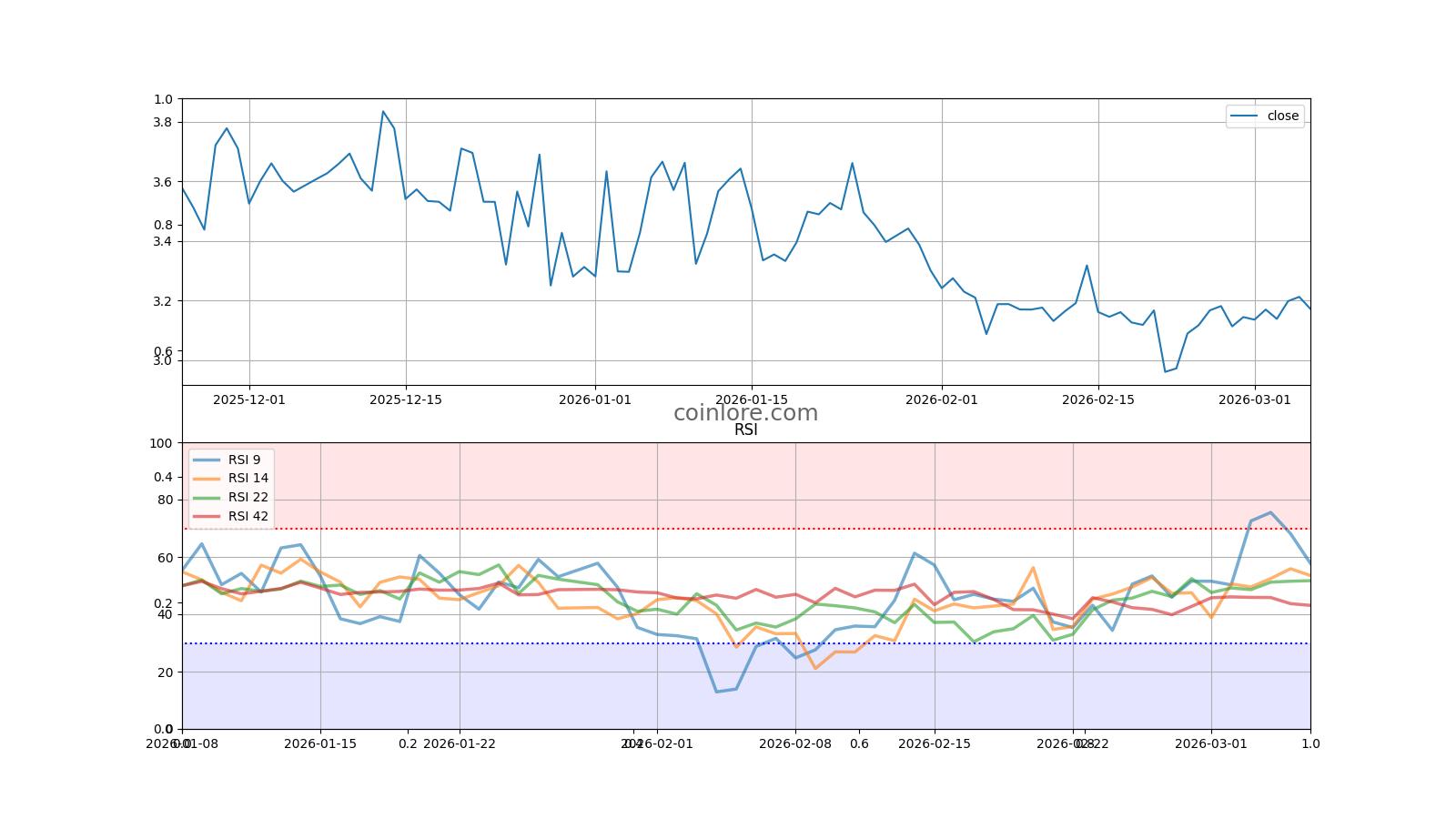 Hermez Network RSI indicator