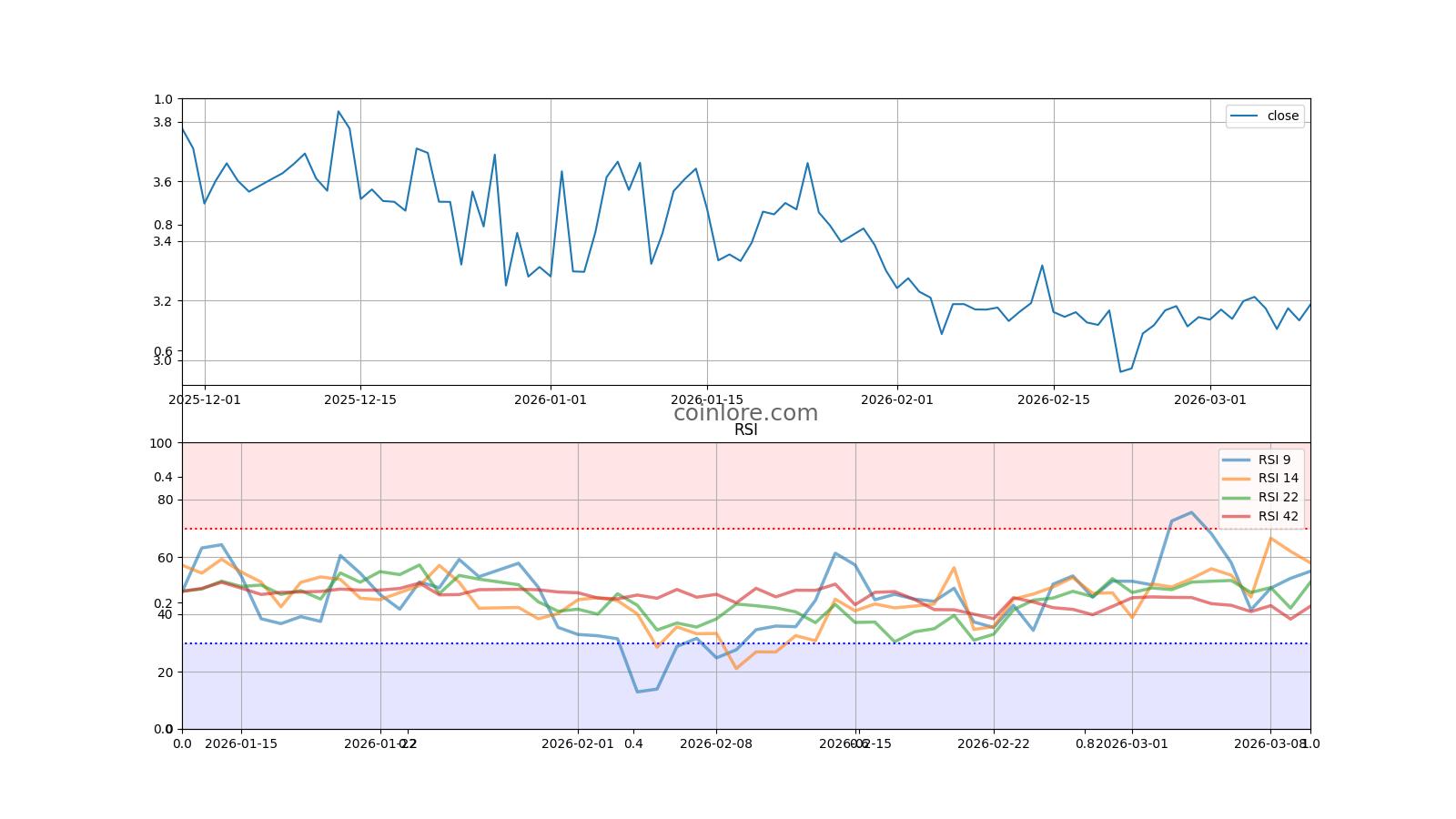 Hermez Network RSI indicator