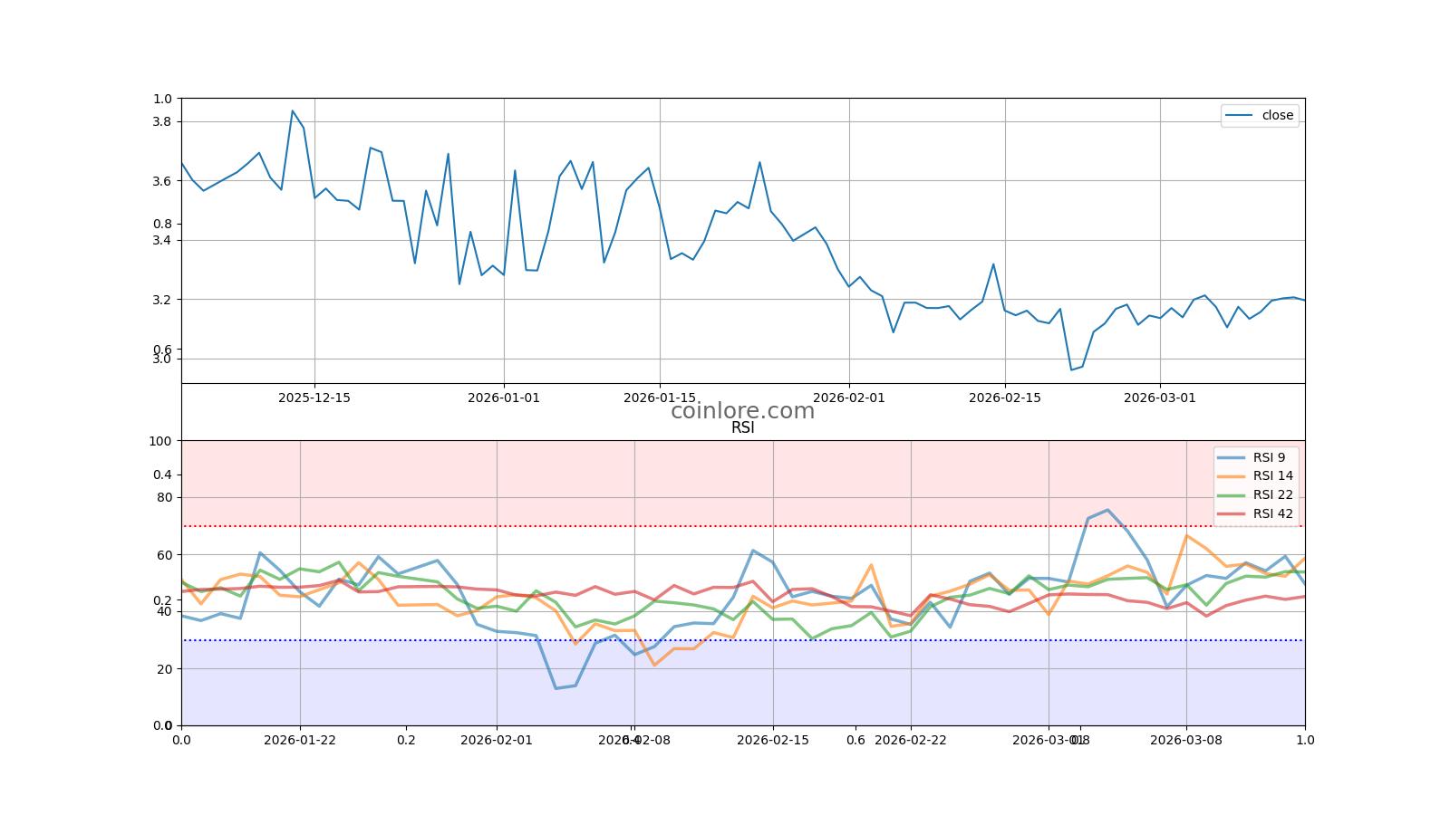 Hermez Network Token RSI indicator