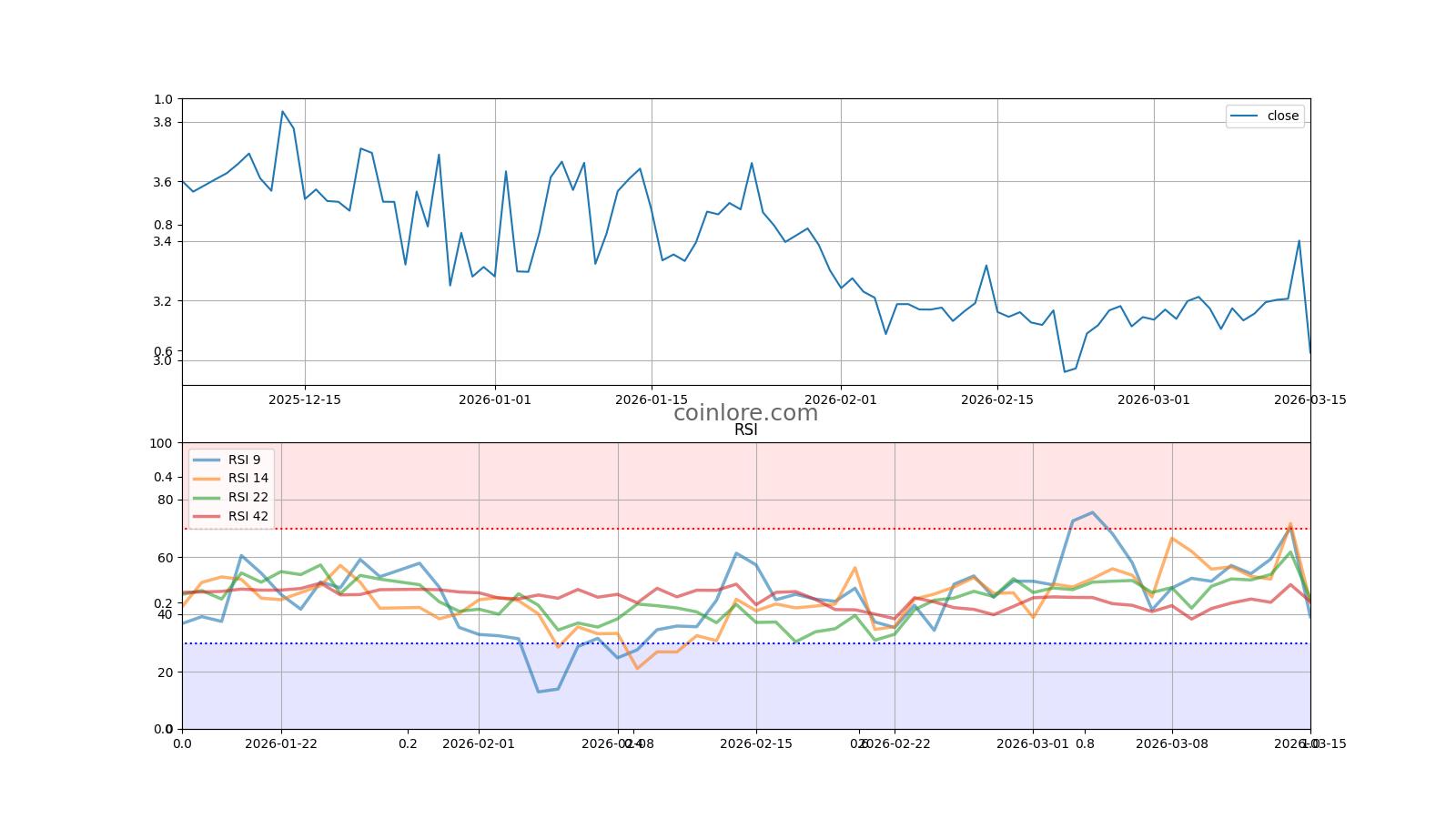 Hermez Network RSI indicator