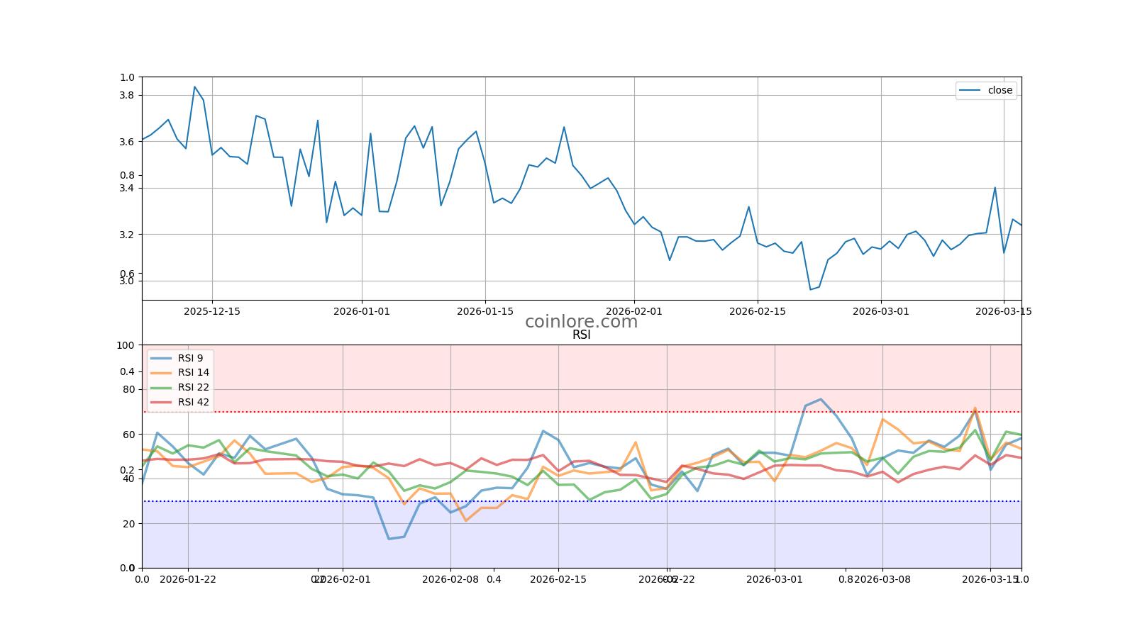 Hermez Network RSI indicator