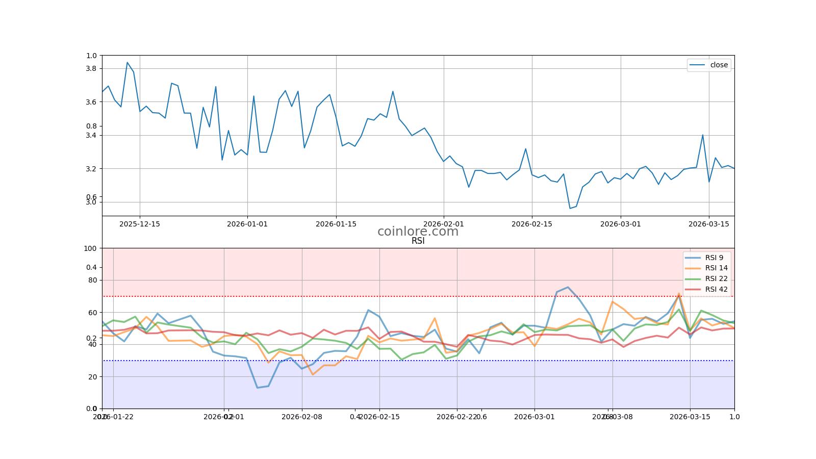 Hermez Network RSI indicator