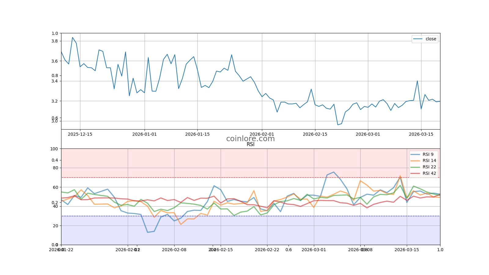 Hermez Network RSI indicator
