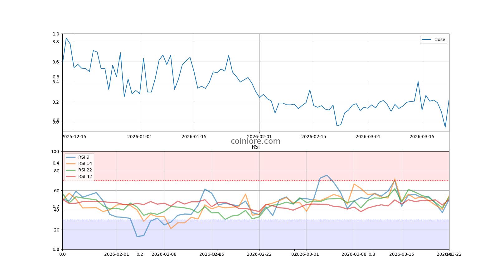 Hermez Network RSI indicator