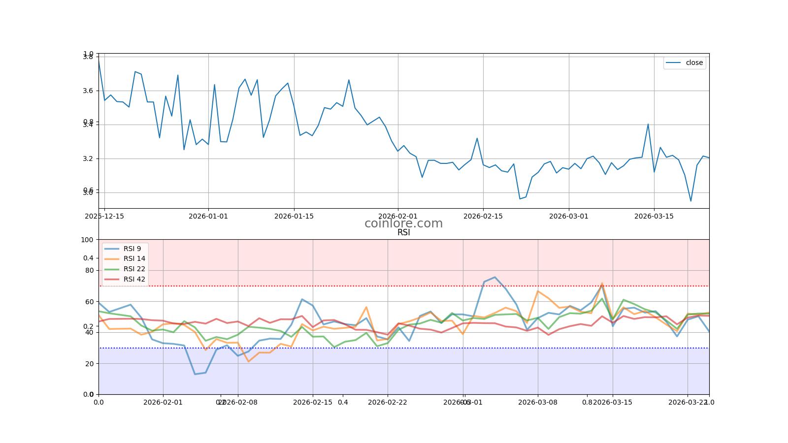 Hermez Network RSI indicator