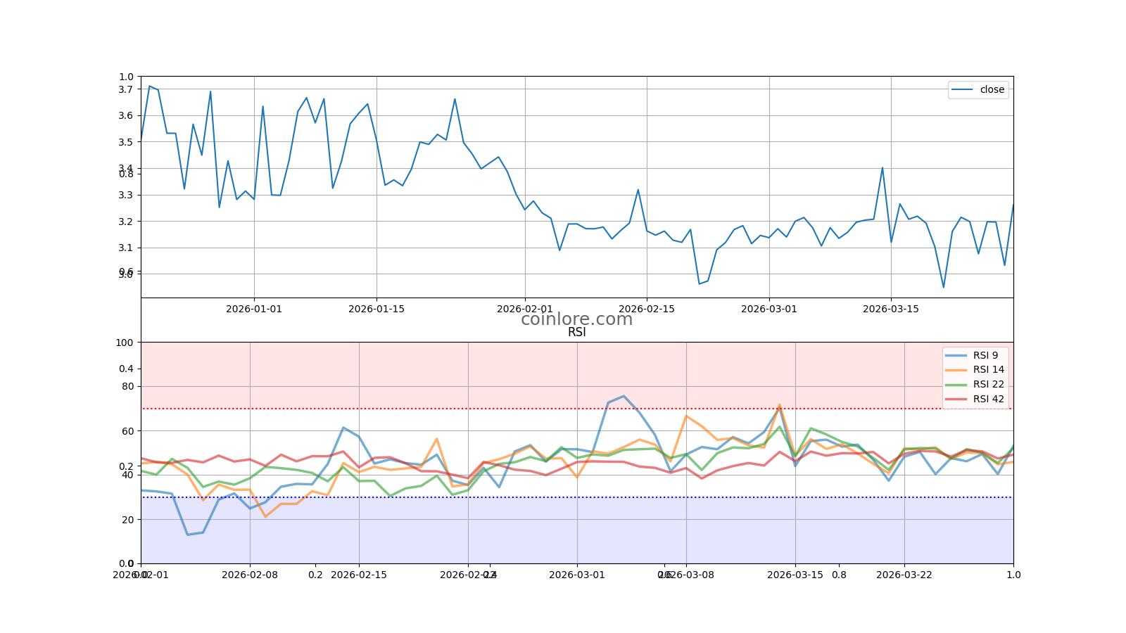 Hermez Network RSI indicator