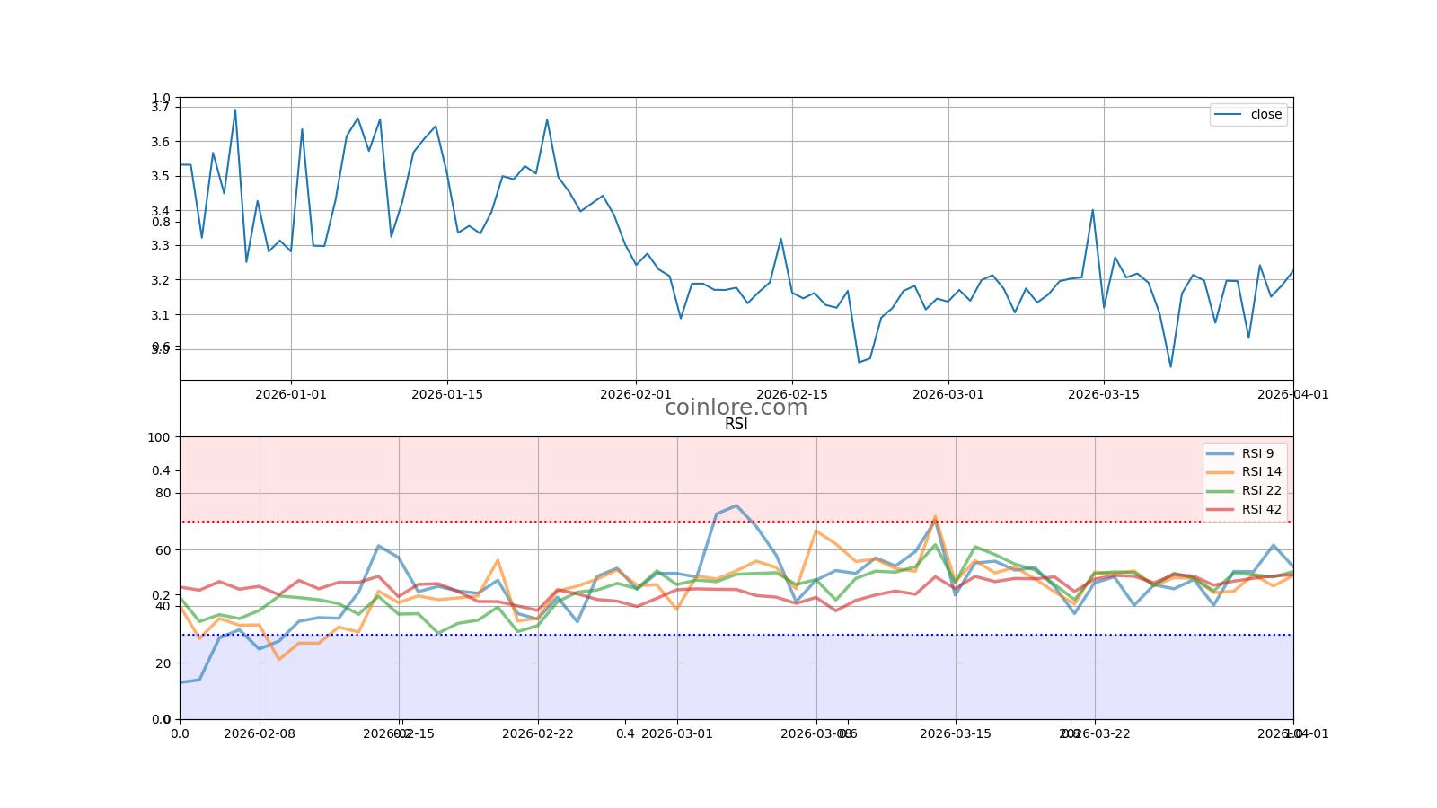 Hermez Network RSI indicator