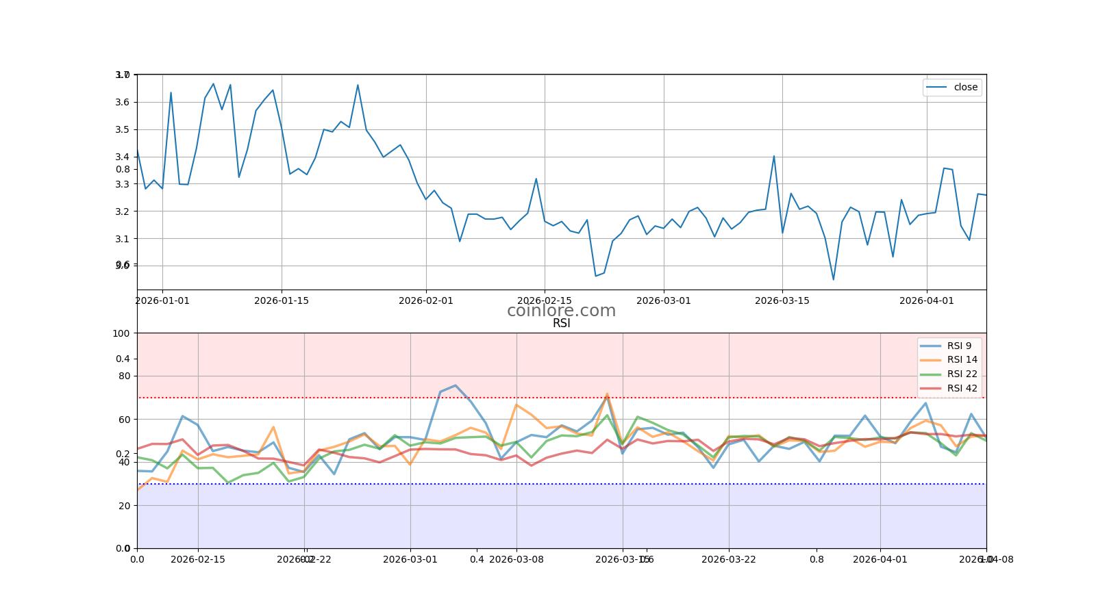 Hermez Network RSI indicator