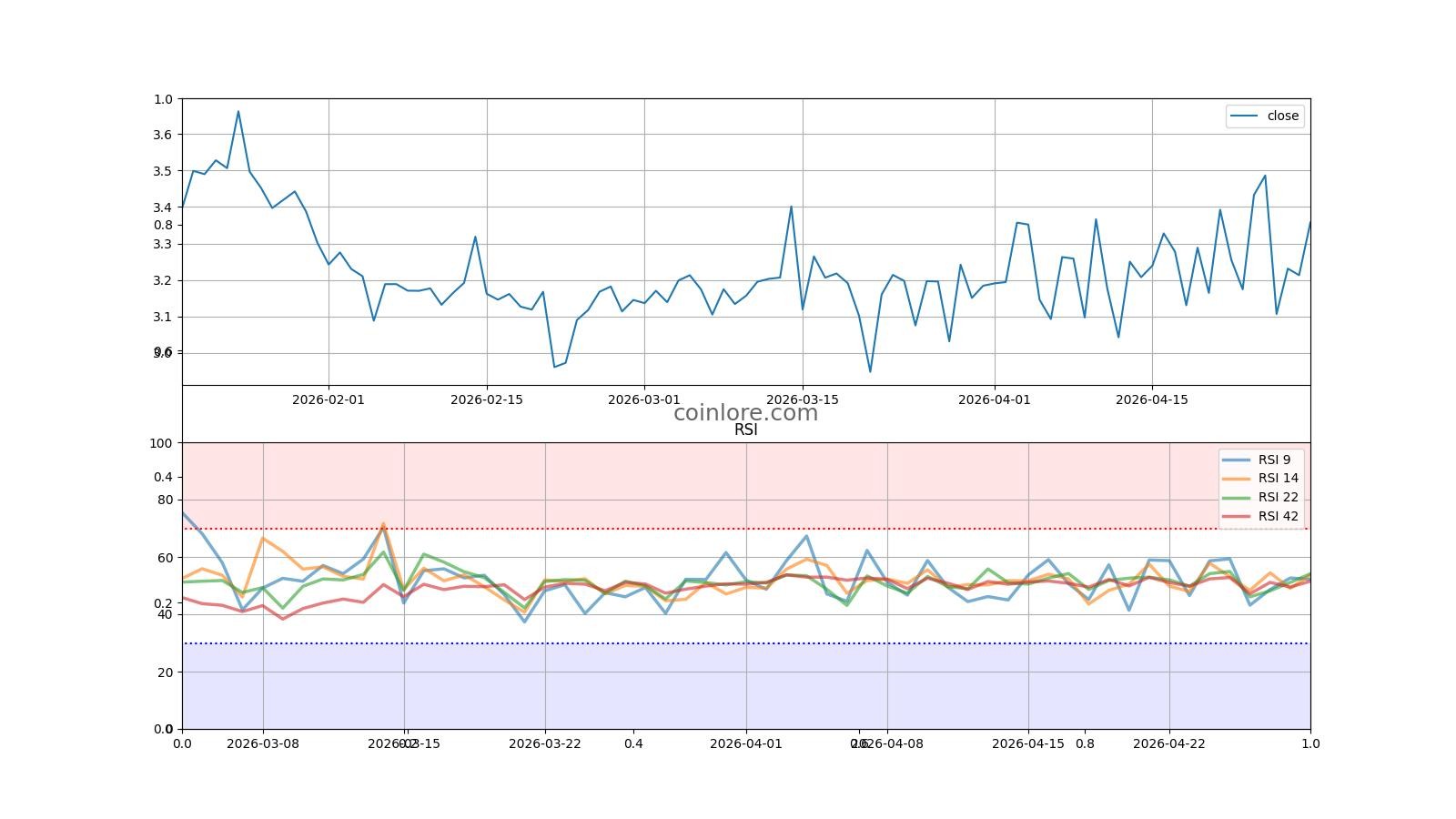 Hermez Network RSI indicator