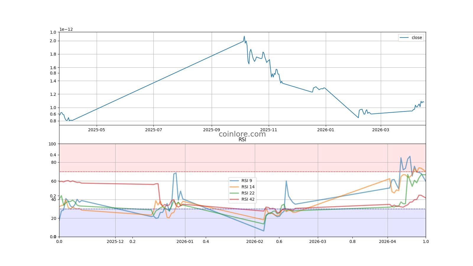 Hero Inu RSI indicator