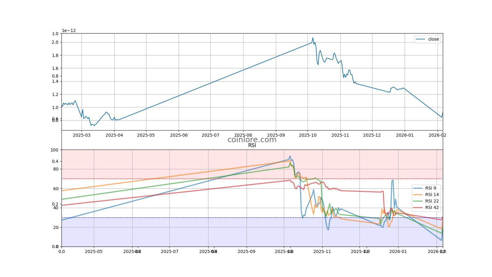 Hero Inu RSI indicator