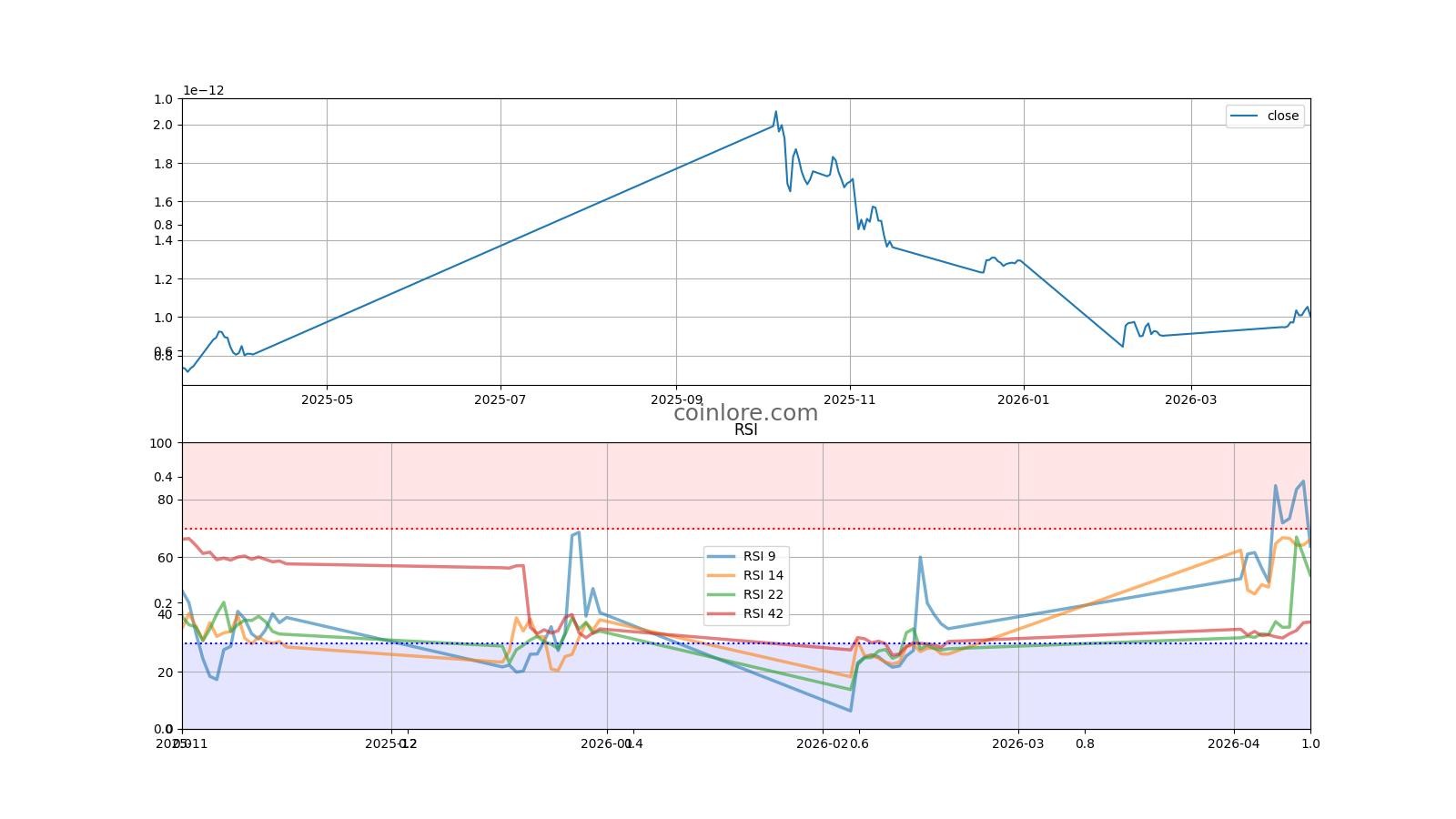 Hero Inu RSI indicator