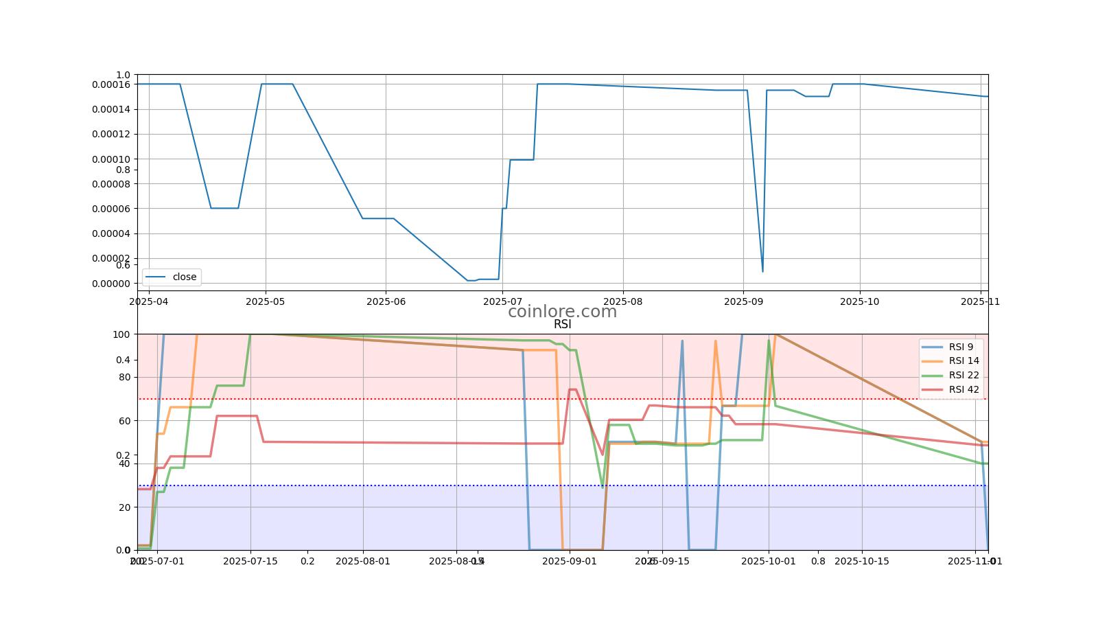 Heroes & Empires RSI indicator