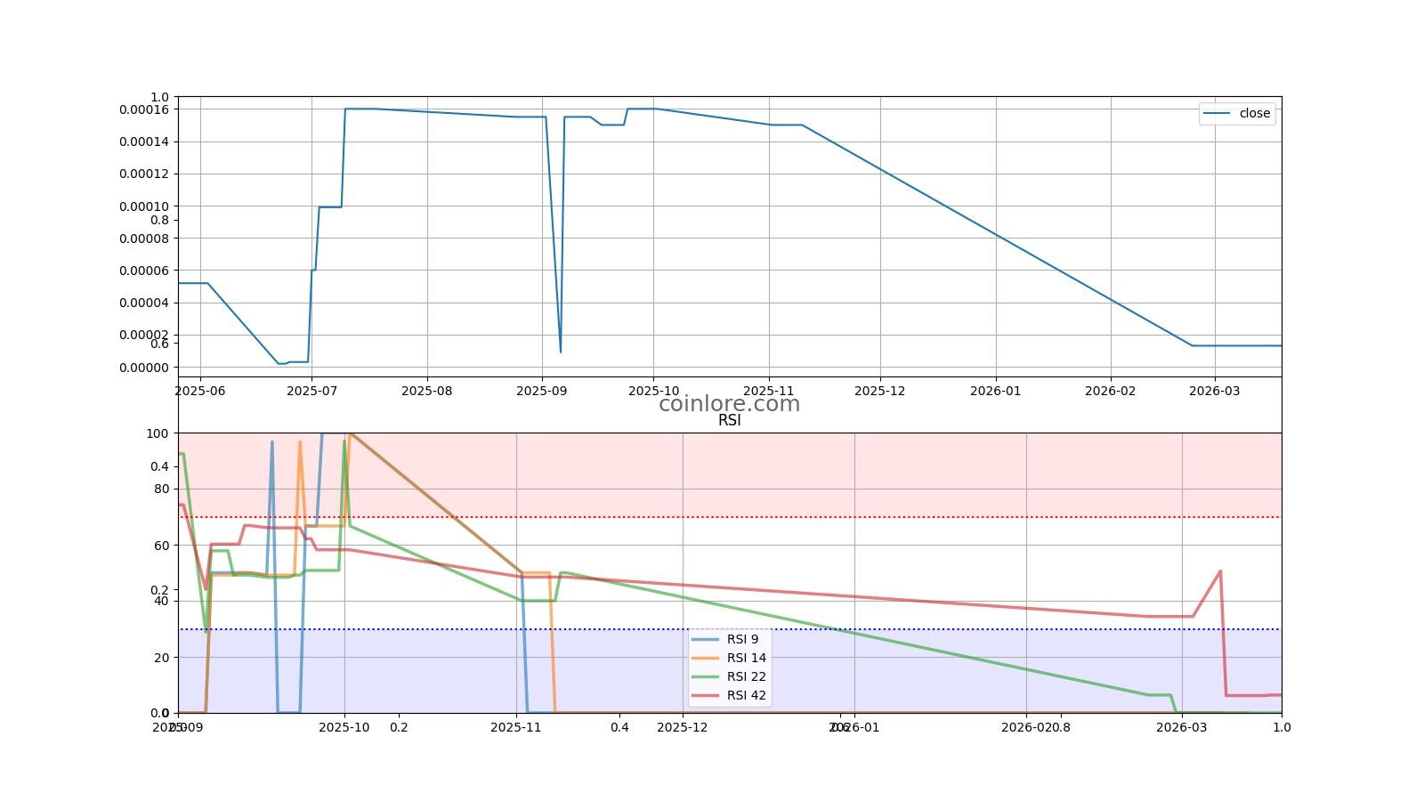 Heroes & Empires RSI indicator