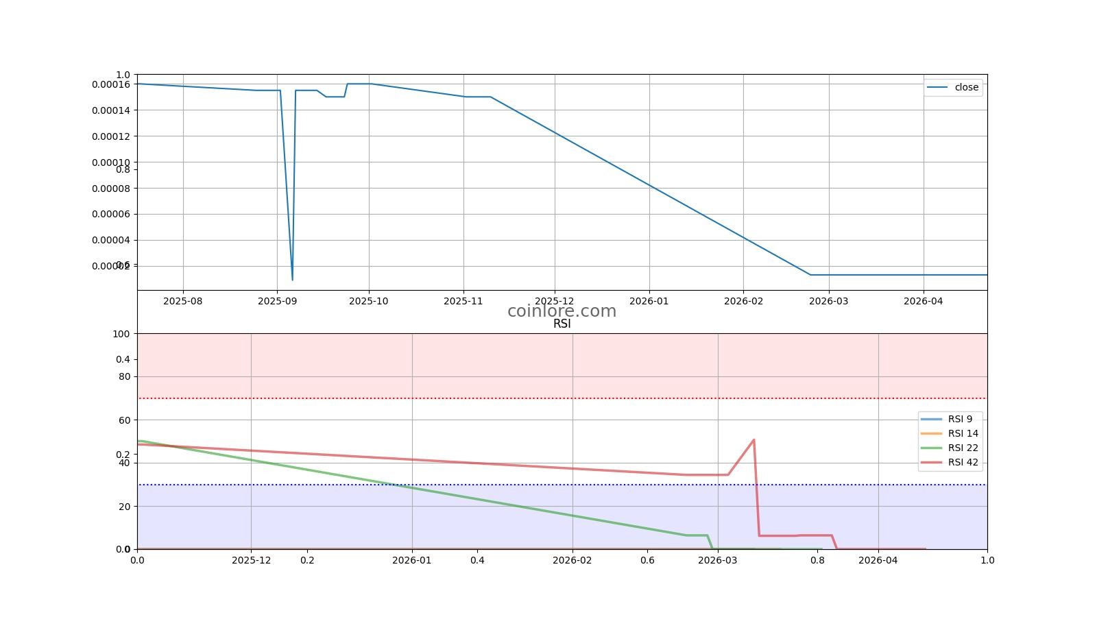 Heroes & Empires RSI indicator