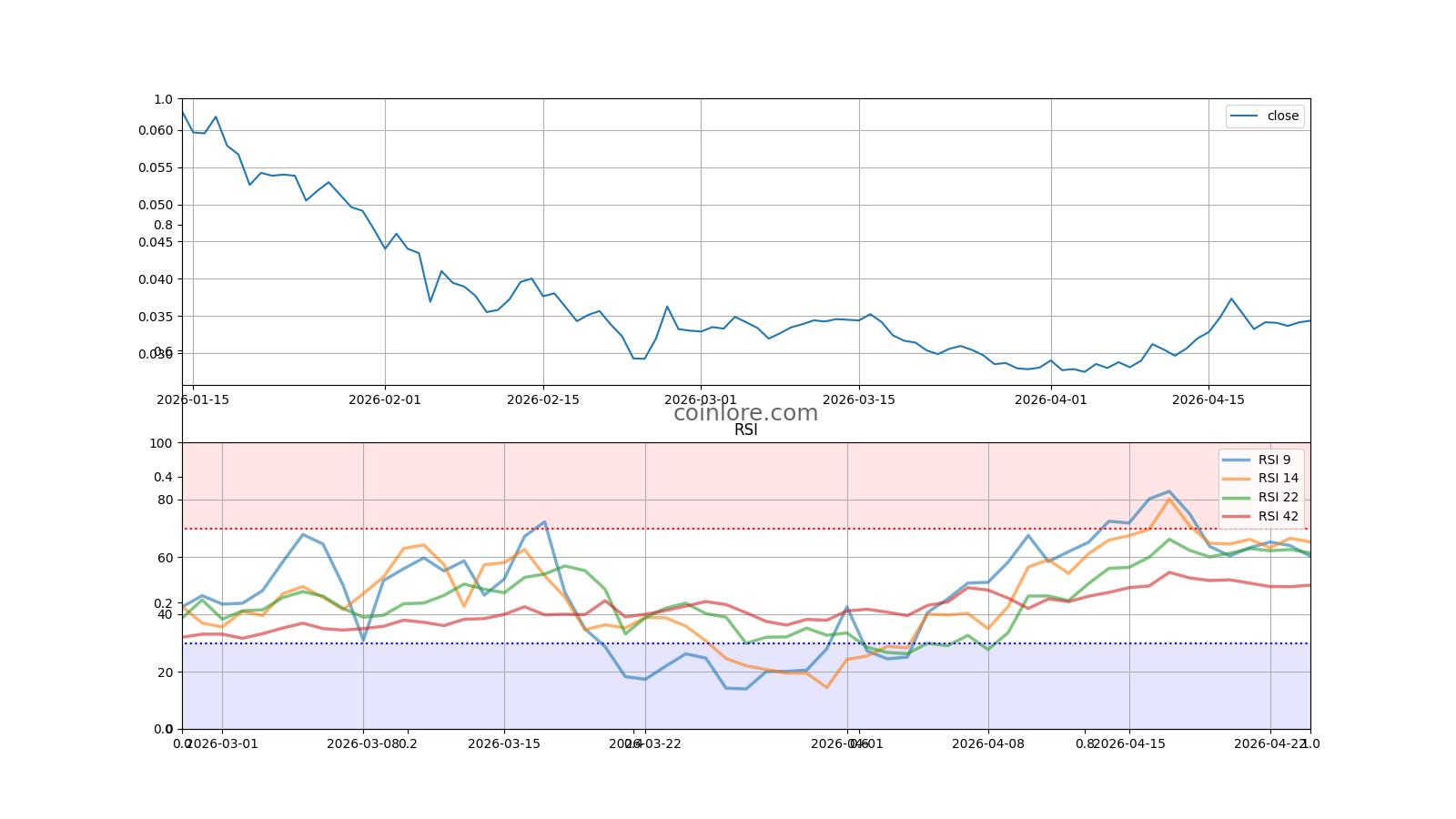 Heroes of Mavia RSI indicator
