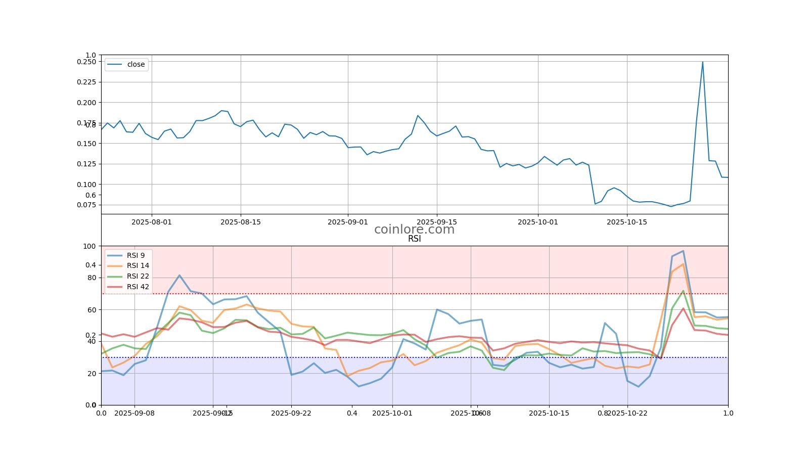 Heroes of Mavia RSI indicator