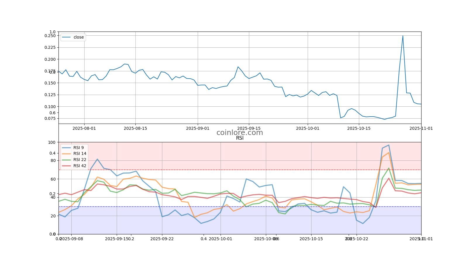 Heroes of Mavia RSI indicator