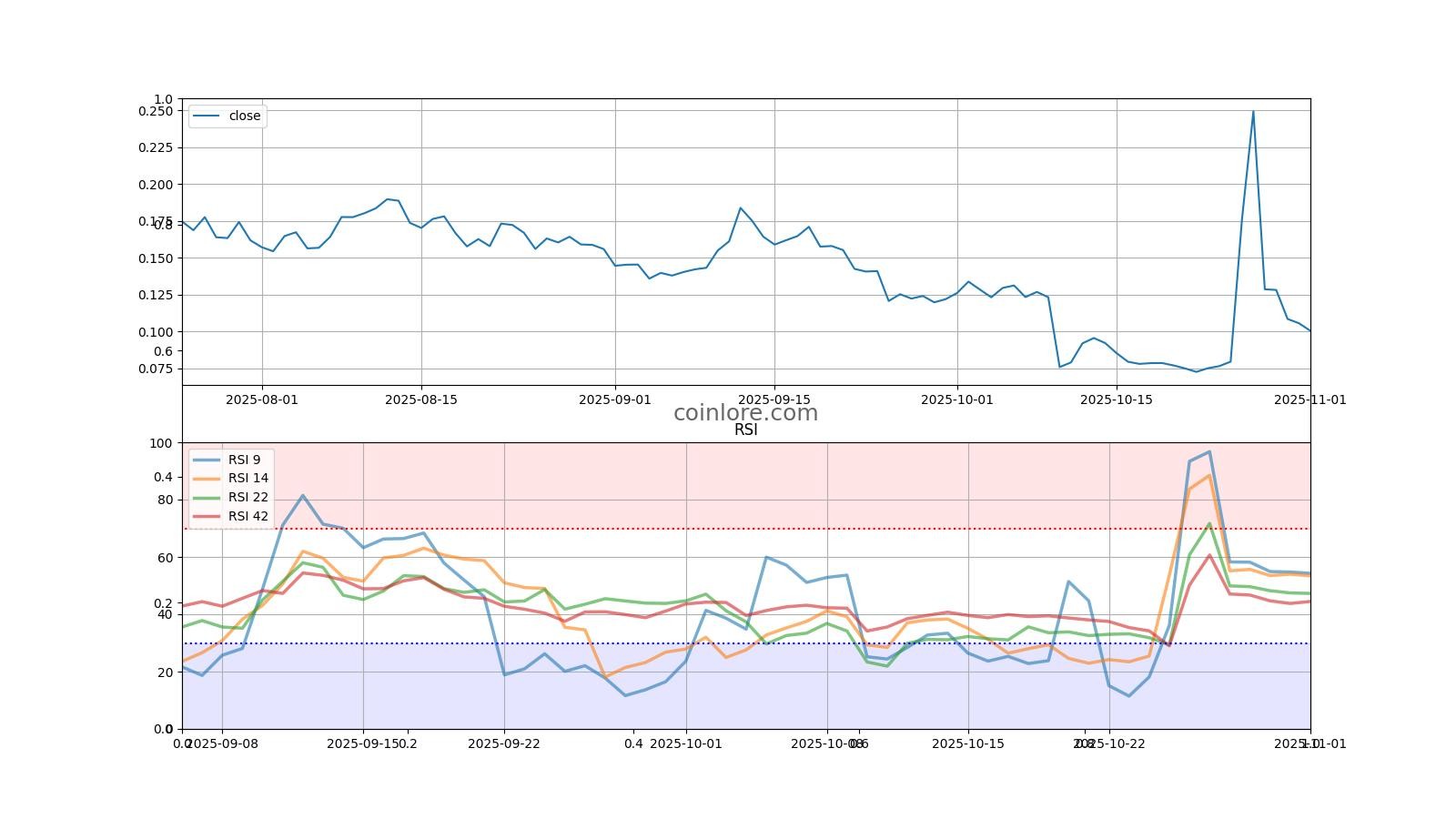 Heroes of Mavia RSI indicator