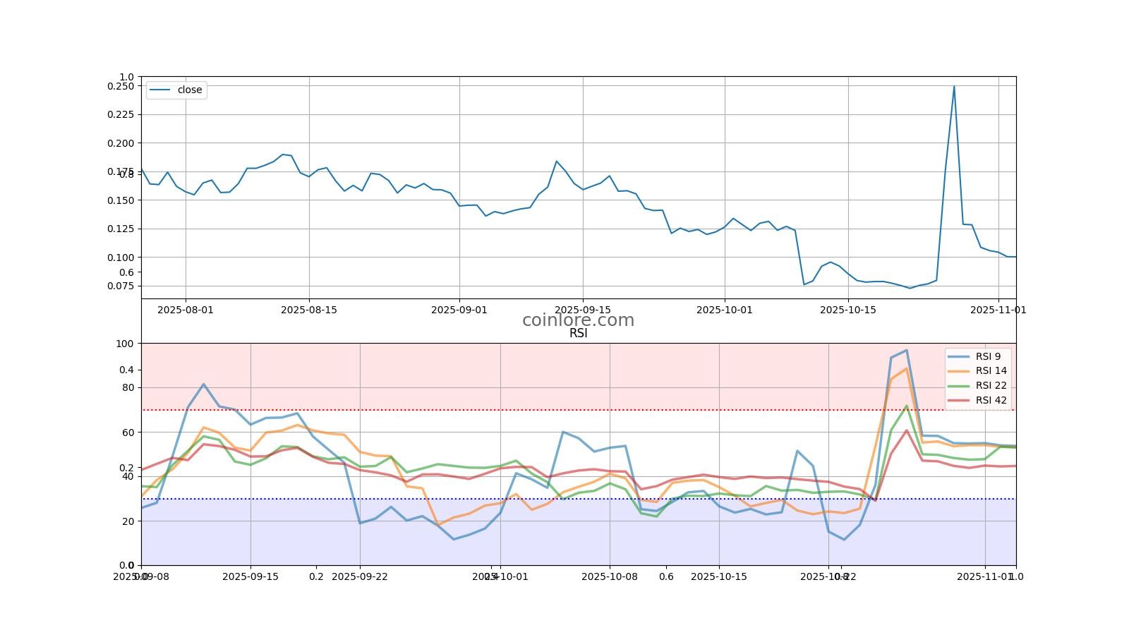 Heroes of Mavia RSI indicator