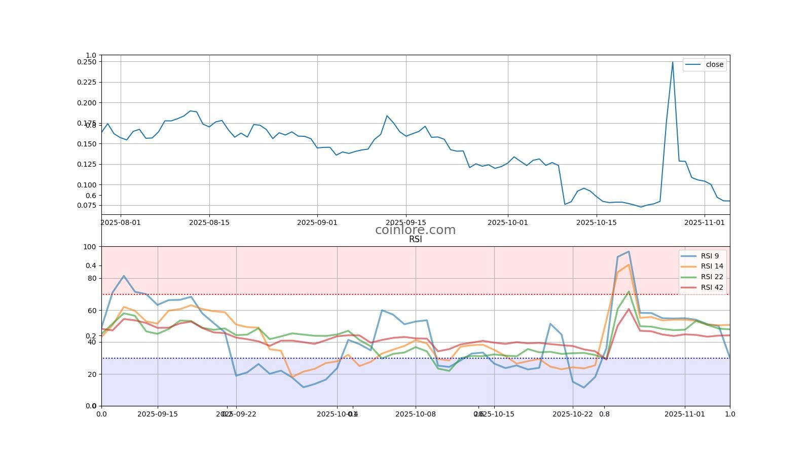 Heroes of Mavia RSI indicator