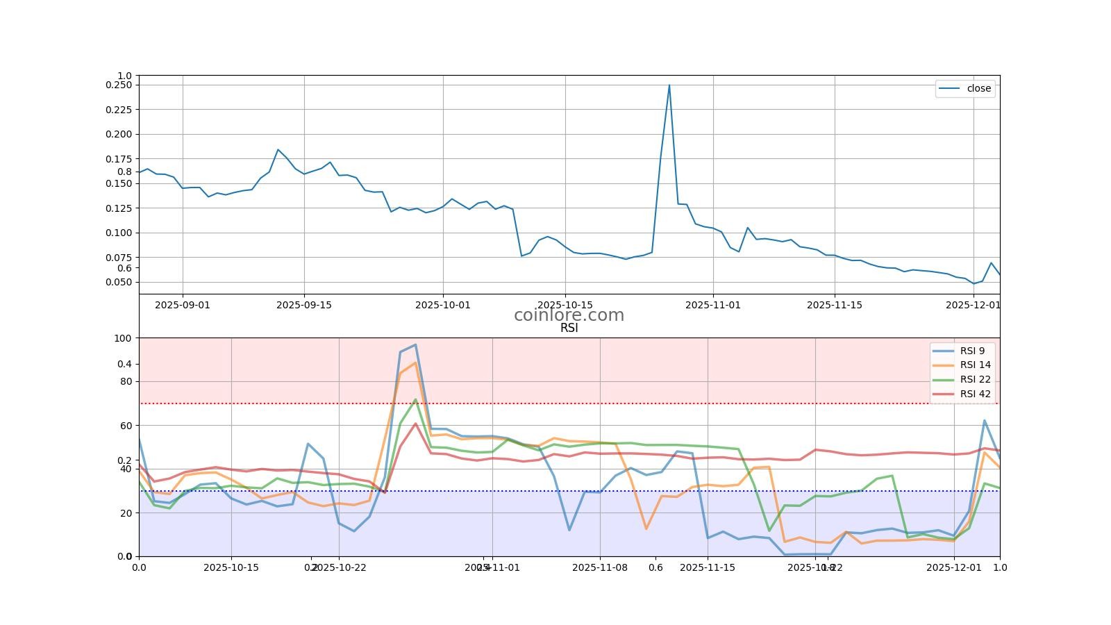 Heroes of Mavia RSI indicator