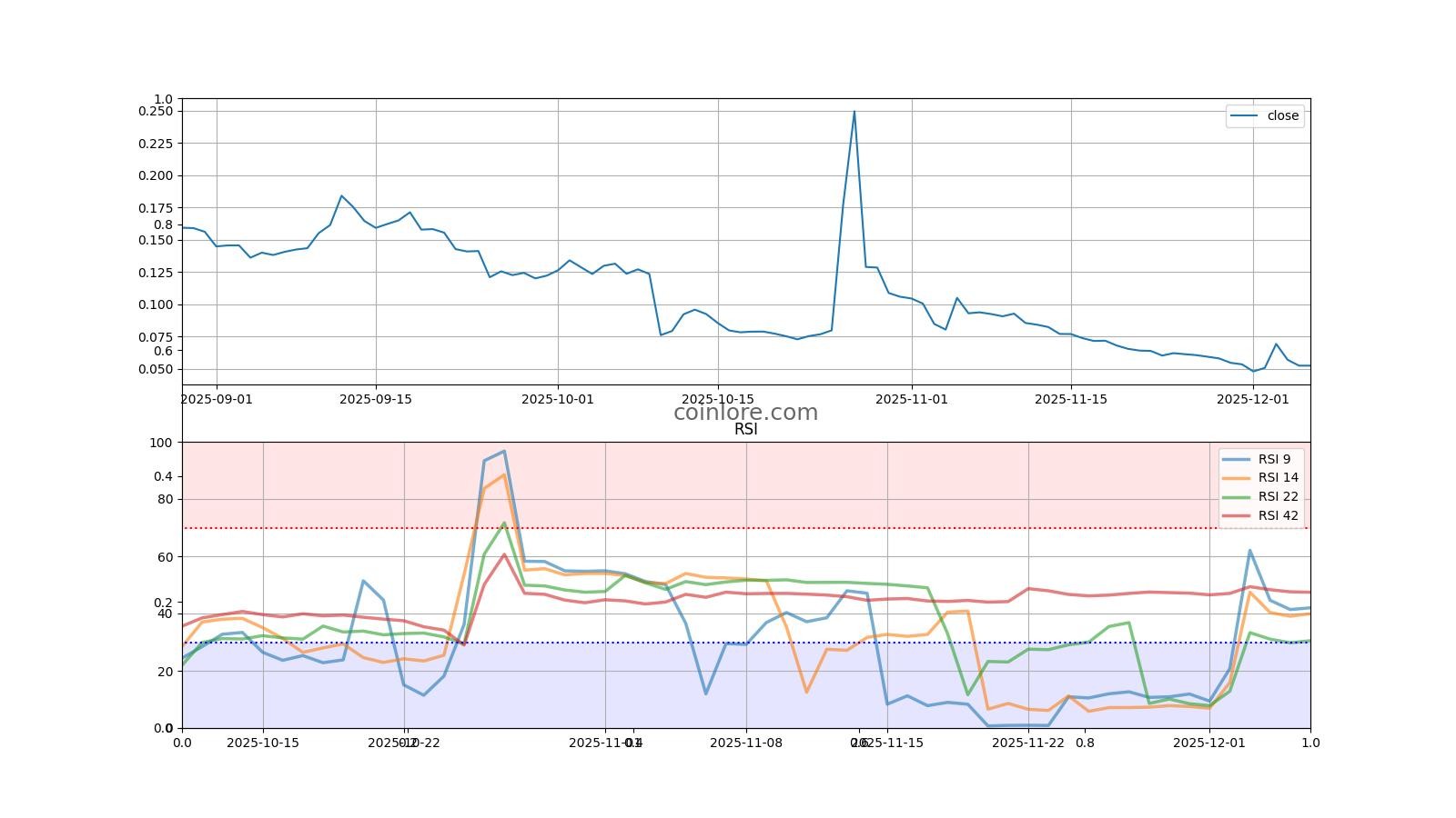 Heroes of Mavia RSI indicator