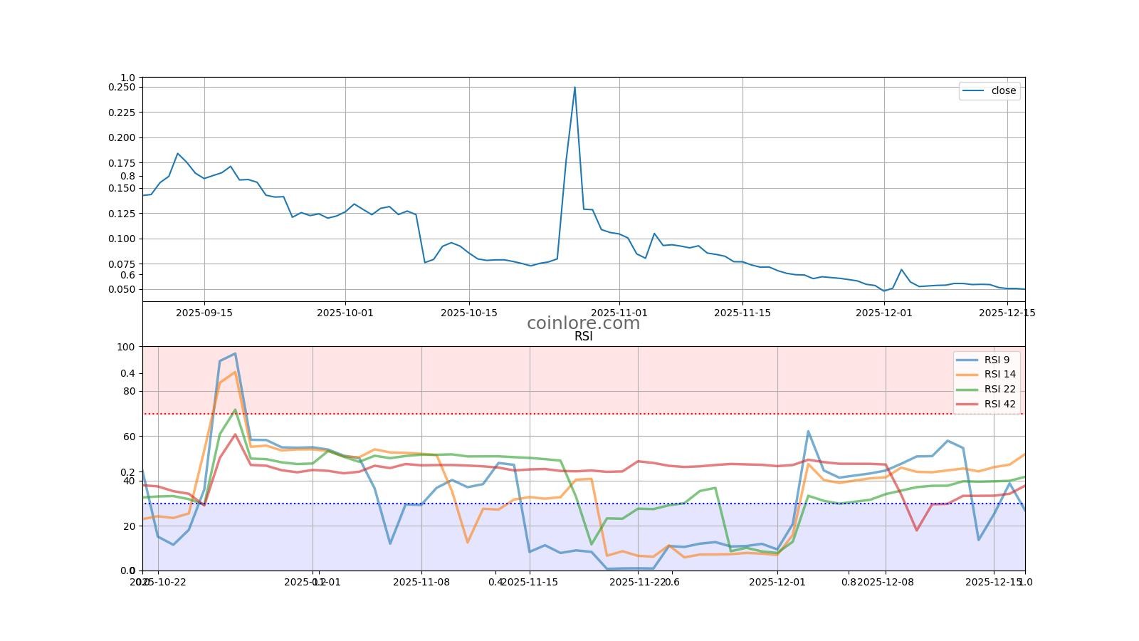Heroes of Mavia RSI indicator