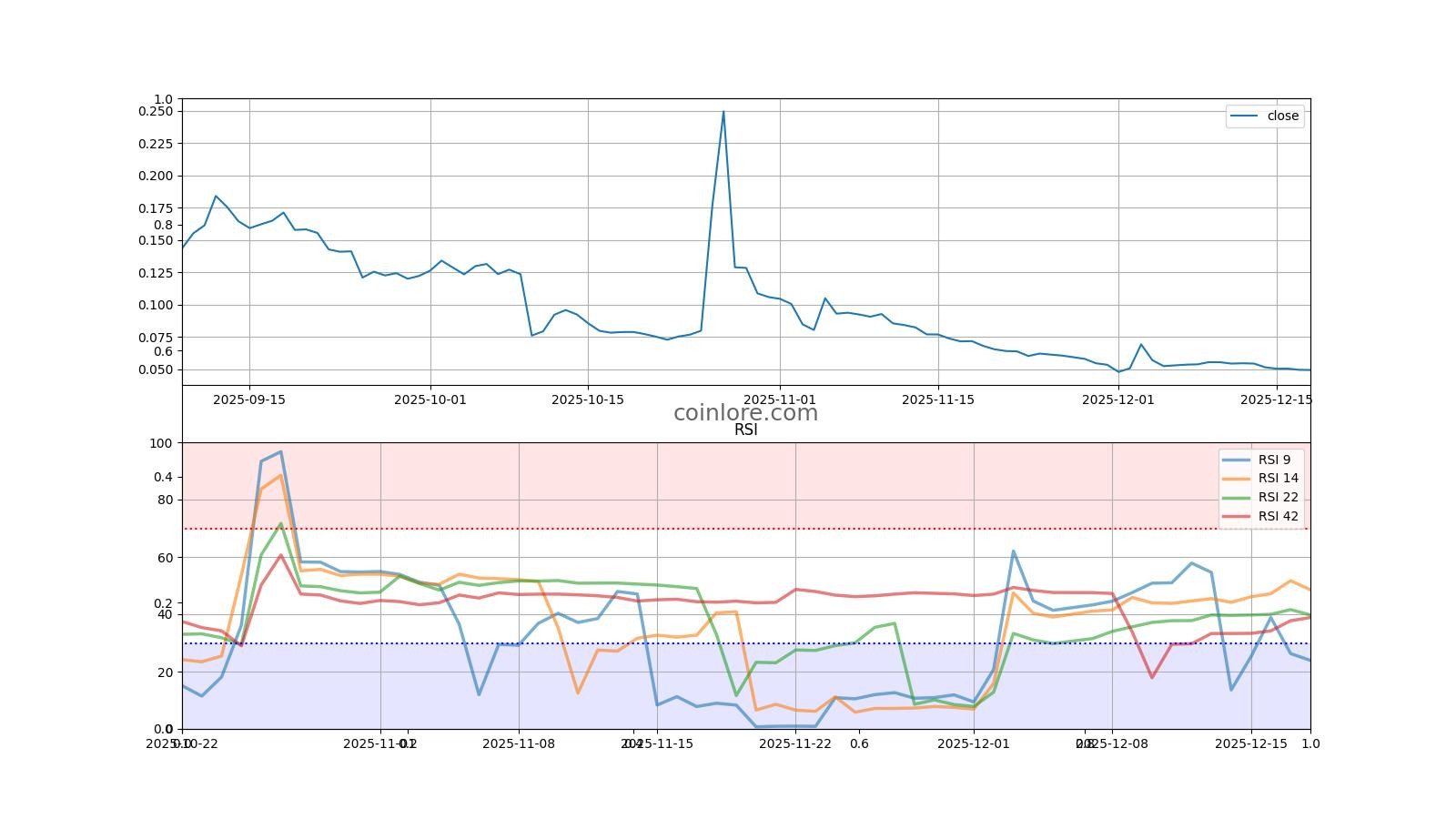 Heroes of Mavia RSI indicator