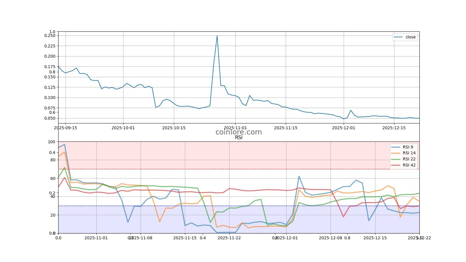 Heroes of Mavia RSI indicator