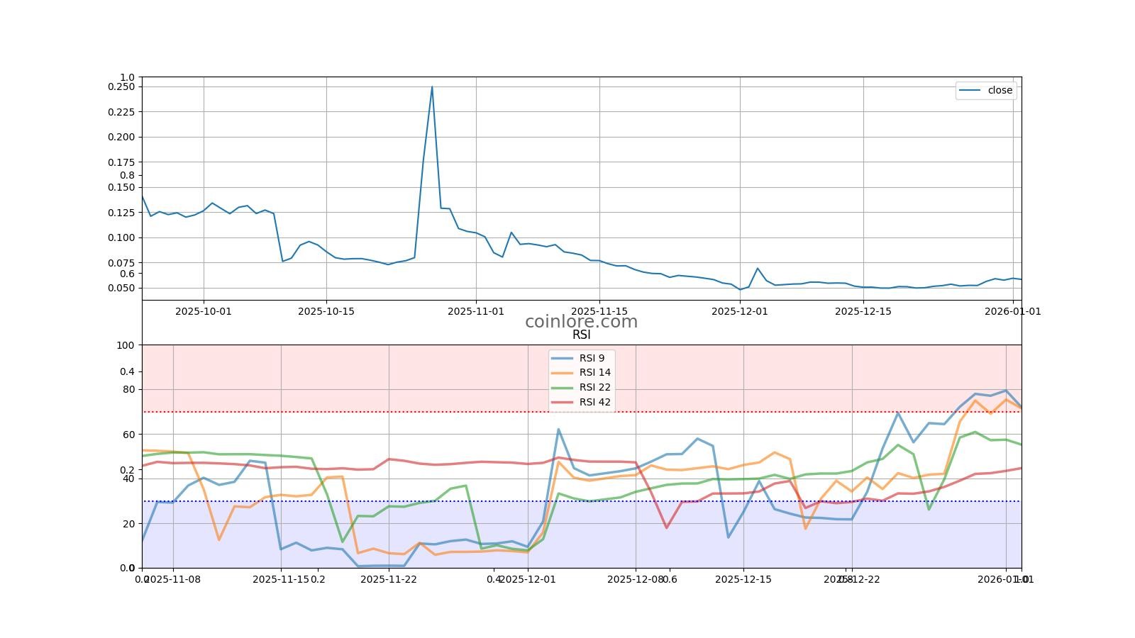 Heroes of Mavia RSI indicator