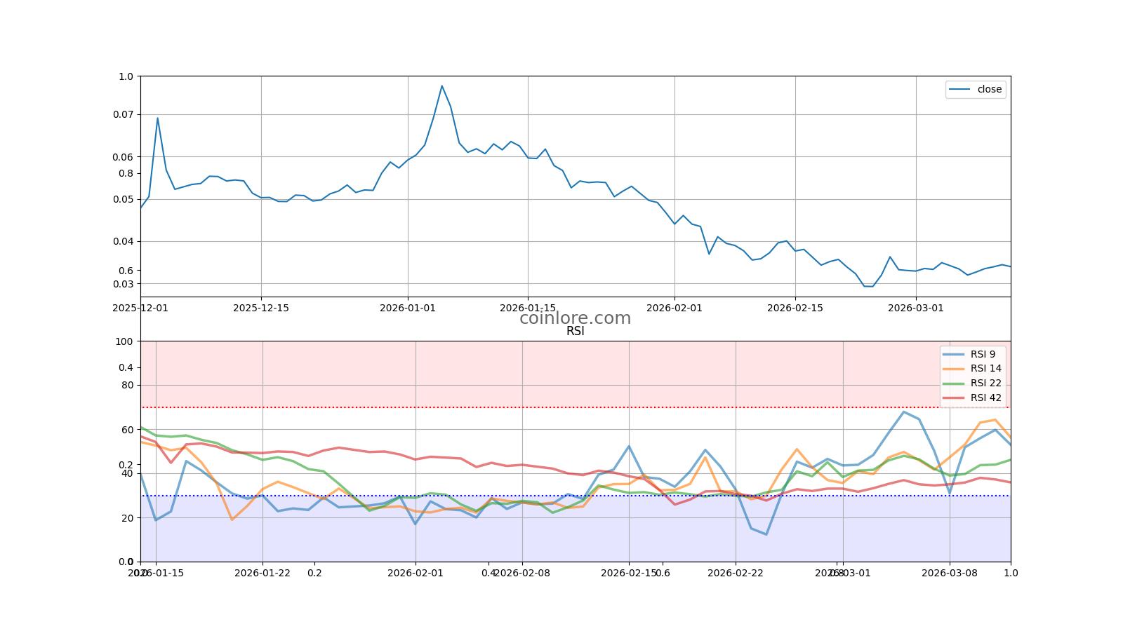 Heroes of Mavia RSI indicator