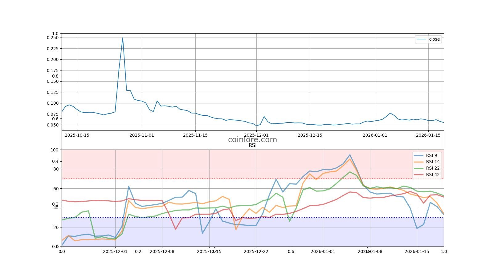 Heroes of Mavia RSI indicator