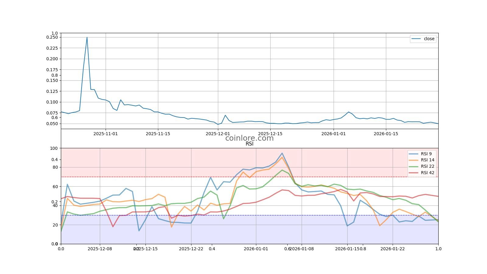 Heroes of Mavia RSI indicator