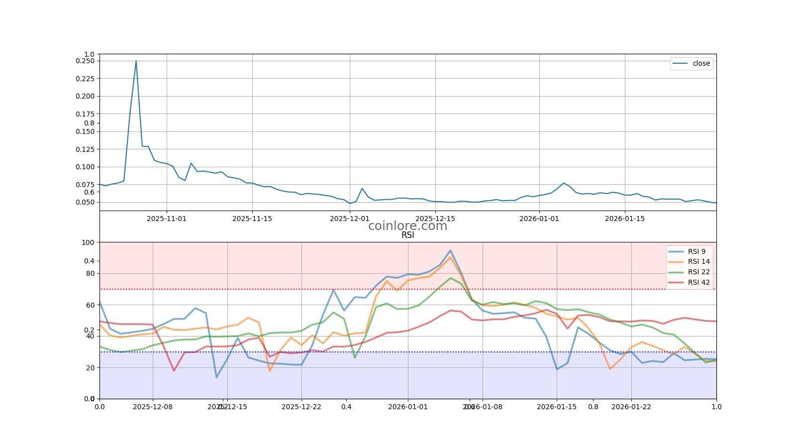 Heroes of Mavia RSI indicator