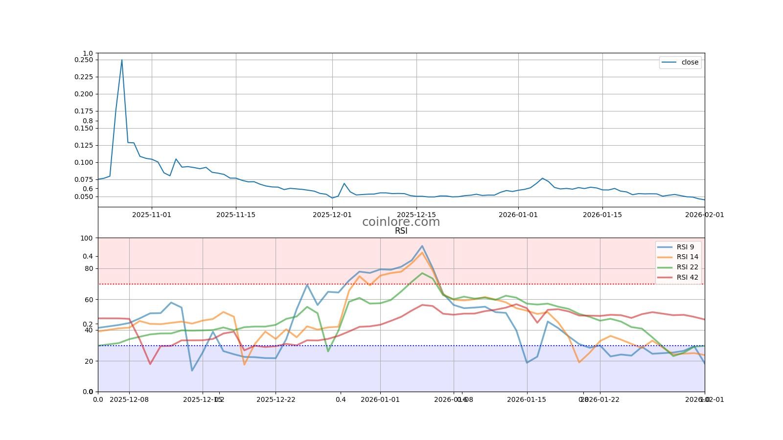 Heroes of Mavia RSI indicator