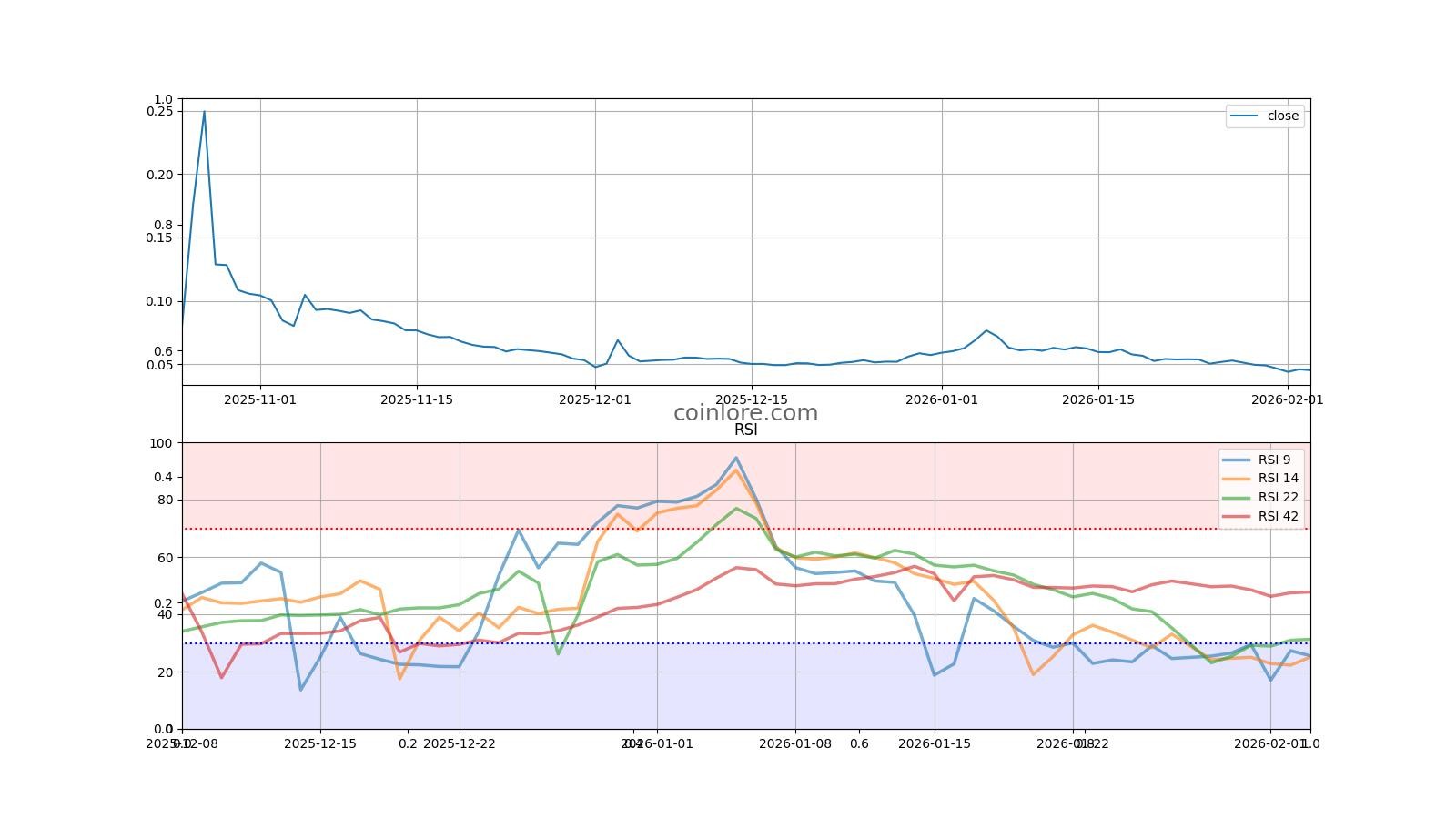 Heroes of Mavia RSI indicator