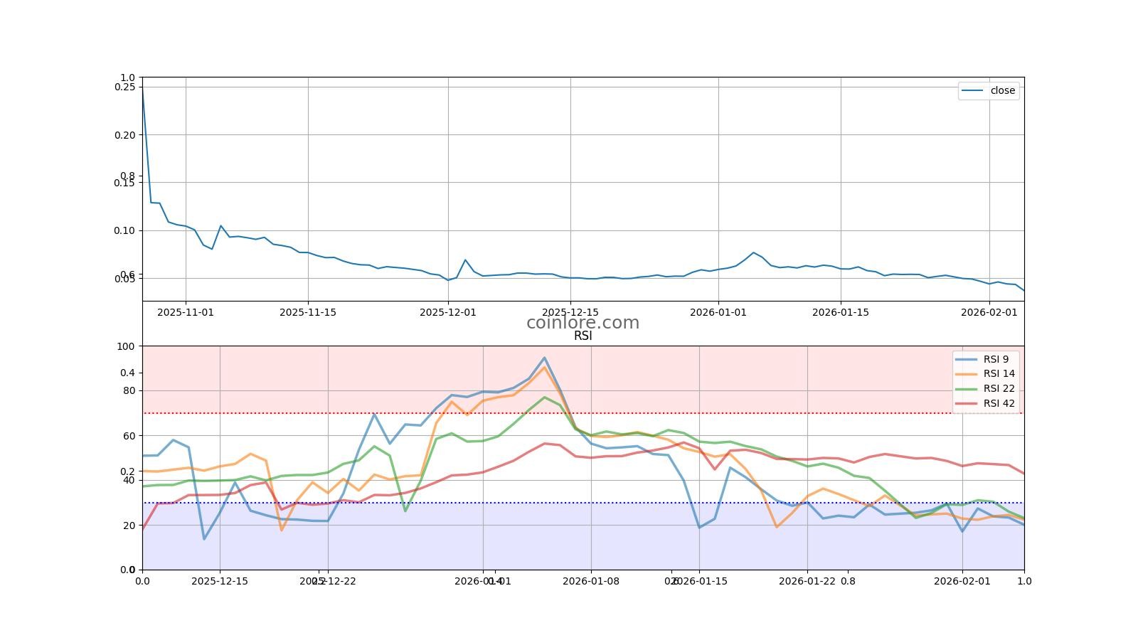 Heroes of Mavia RSI indicator