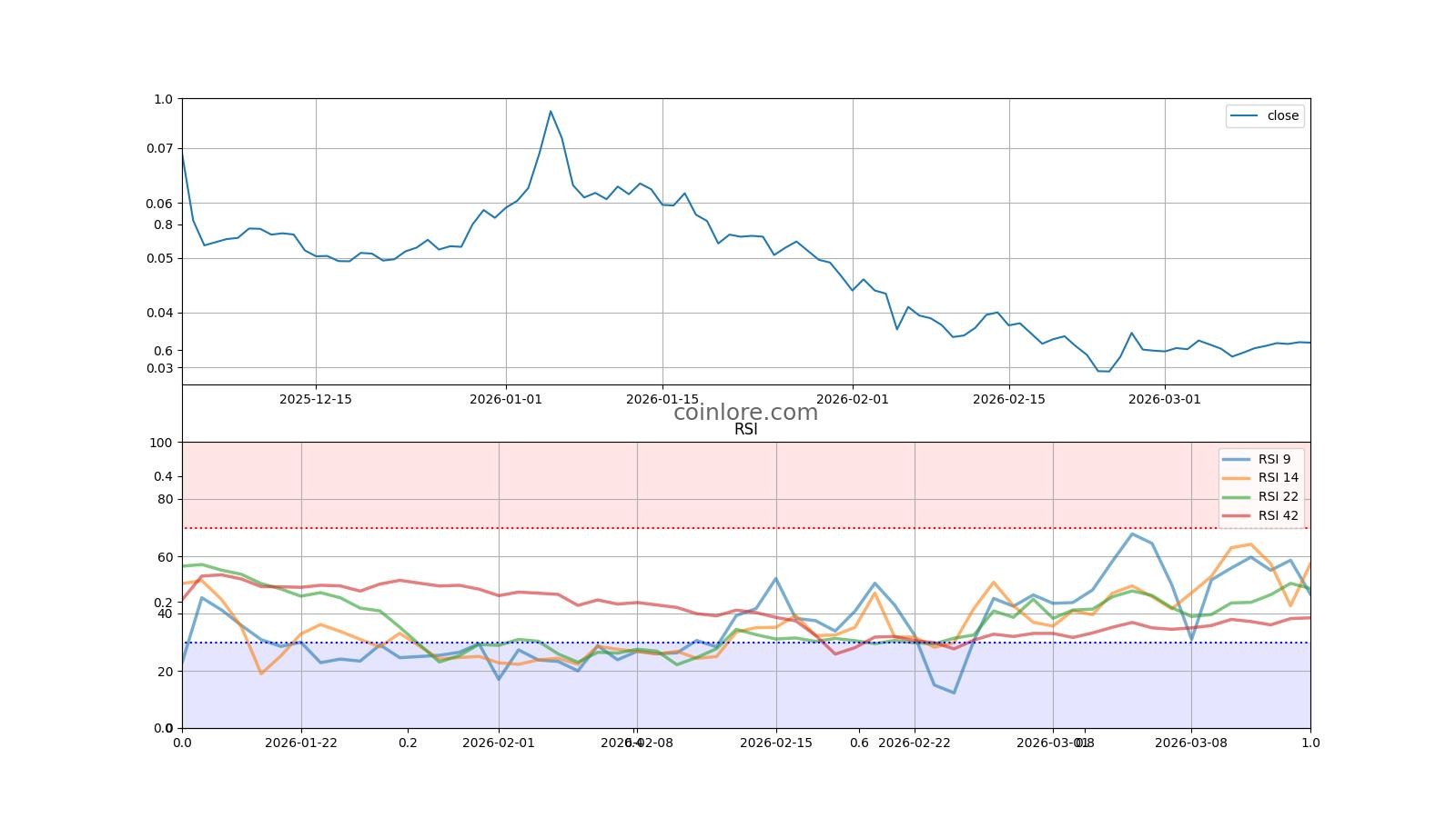 Heroes of Mavia RSI indicator