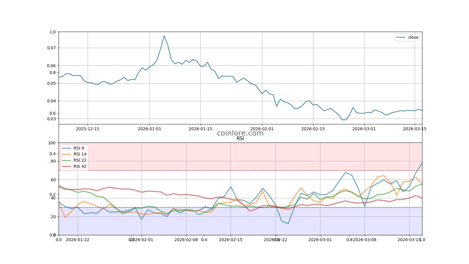 Heroes of Mavia RSI indicator