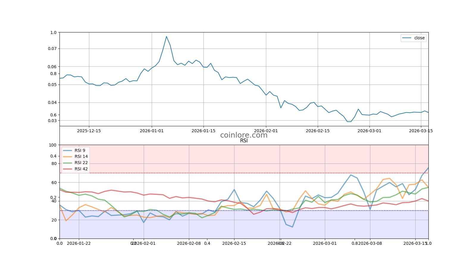 Heroes of Mavia RSI indicator