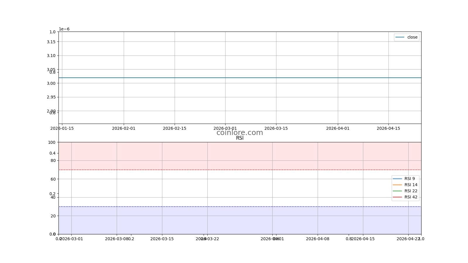 Hertz Network RSI indicator